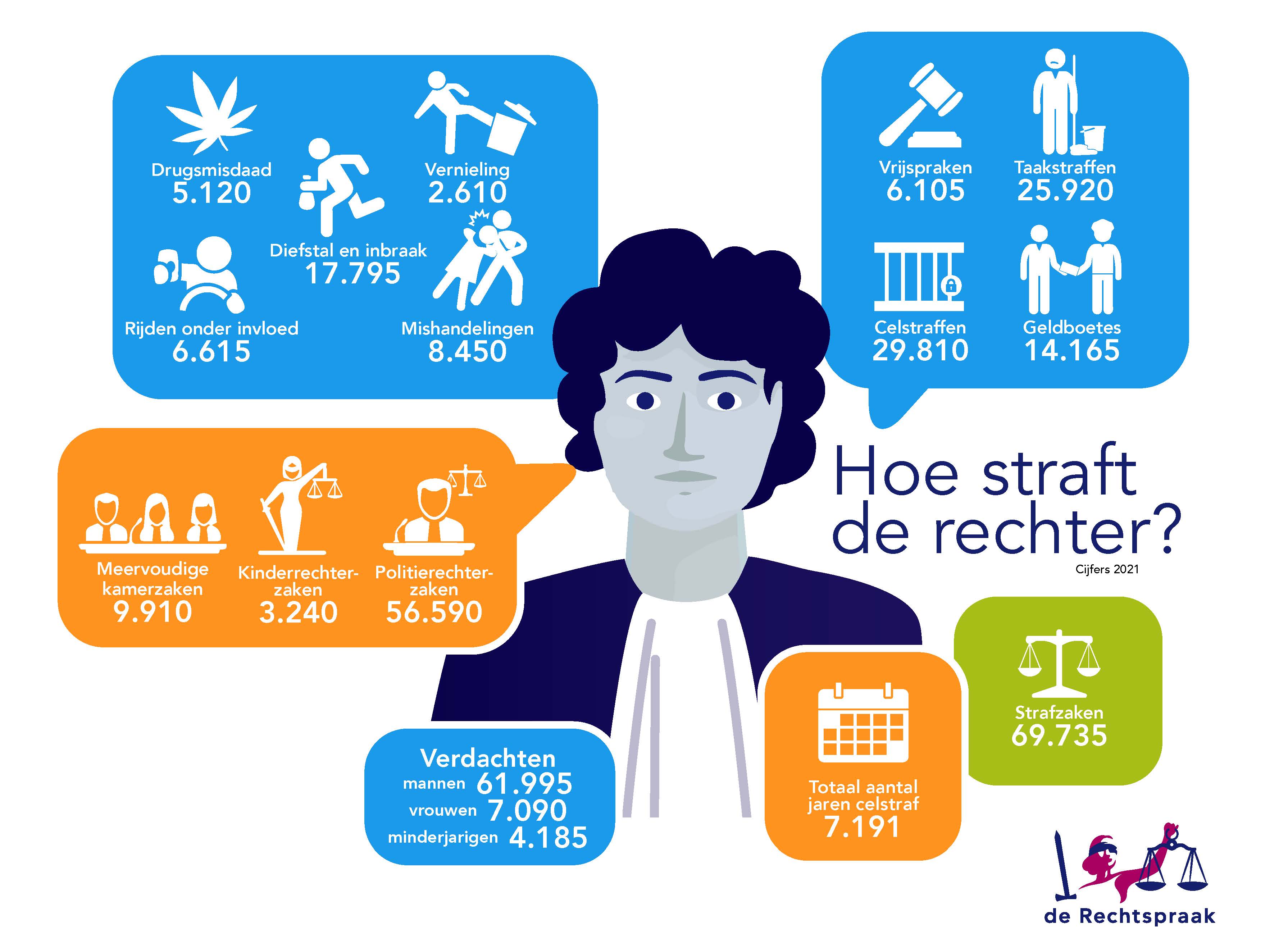 Aantal strafzaken voor de rechter nam vorig jaar iets toe